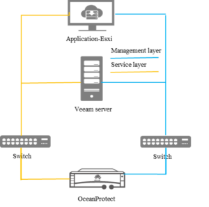 Huawei Storage and Veeam Backup Software Interoperability