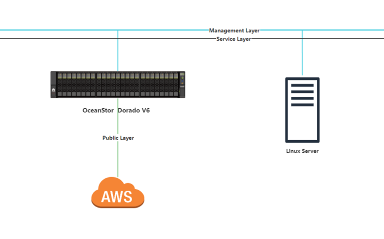 AWS OBS and Huawei OceanStor Dorado CloudTier Solution