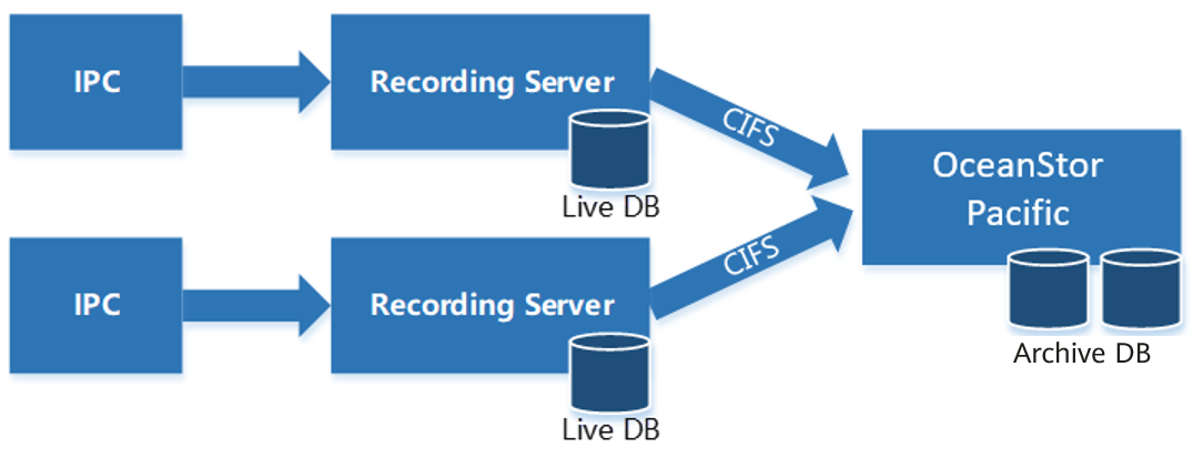 OceanStor Pacific Series 8.1.3 Intelligent Video and Image Storage Best ...