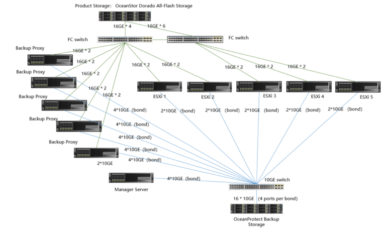 Veeam Backup & Replication with Huawei Storage Plugin Enabled and ...