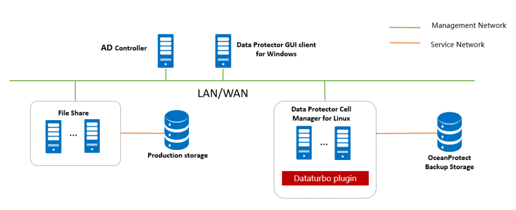 Huawei OceanProtect Backup Storage and Micro Focus Data Protector ...