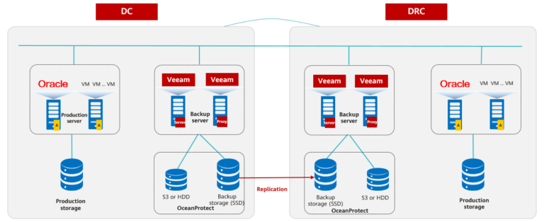 OceanProtect 1.3.0 Backup Storage Solution Best Practice (Integration ...
