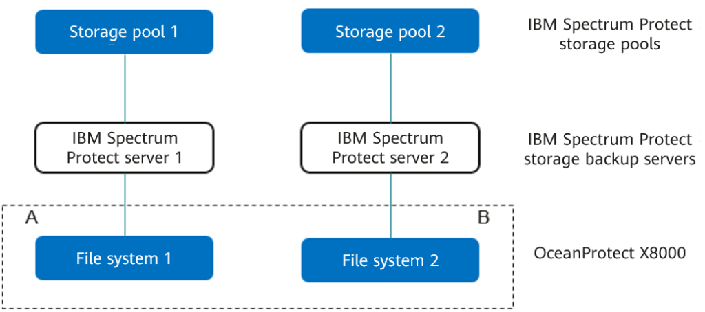 OceanProtect 1.3.0 Backup Storage Solution Best Practice (Integration with IBM Spectrum Protect)