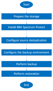 OceanProtect 1.3.0 Backup Storage Solution Best Practice (Integration ...