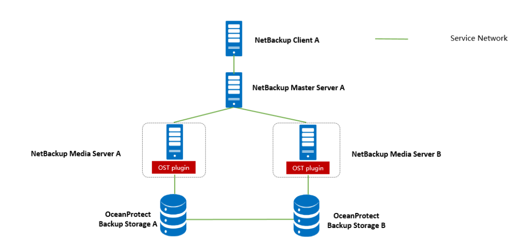Huawei OceanProtect Backup Storage and Veritas NetBackup