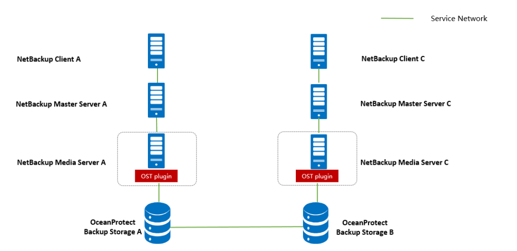 Huawei OceanProtect Backup Storage and Veritas NetBackup
