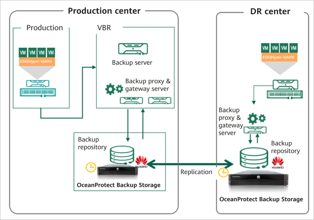 OceanProtect 1.5.0 Backup Storage Solution Best Practice (Integration with Veeam Backup ...