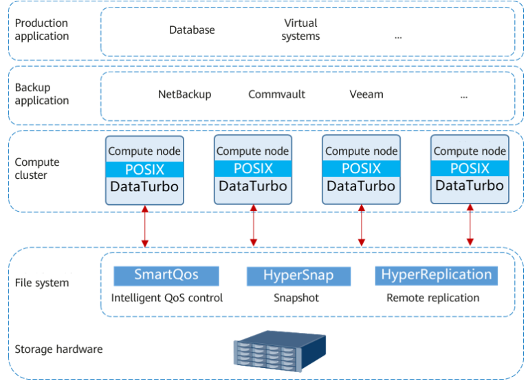 OceanProtect 1.5.0 Backup Storage Solution Best Practice (Integration with Veeam Backup ...