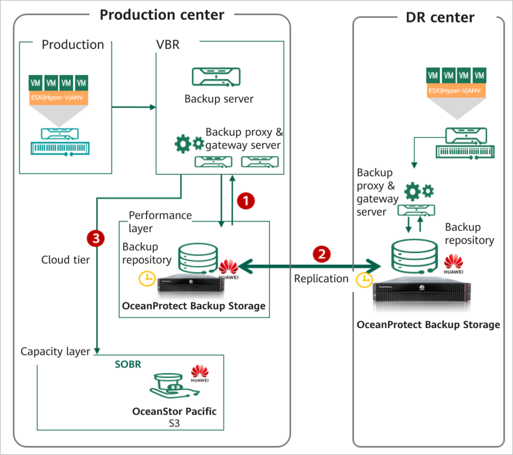 OceanProtect 1.5.0 Backup Storage Solution Best Practice (Integration ...