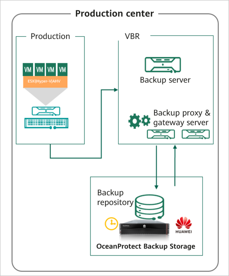 OceanProtect 1.5.0 Backup Storage Solution Best Practice (Integration ...