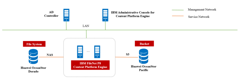 Huawei OceanStor Storage and IBM FileNet P8 Platform