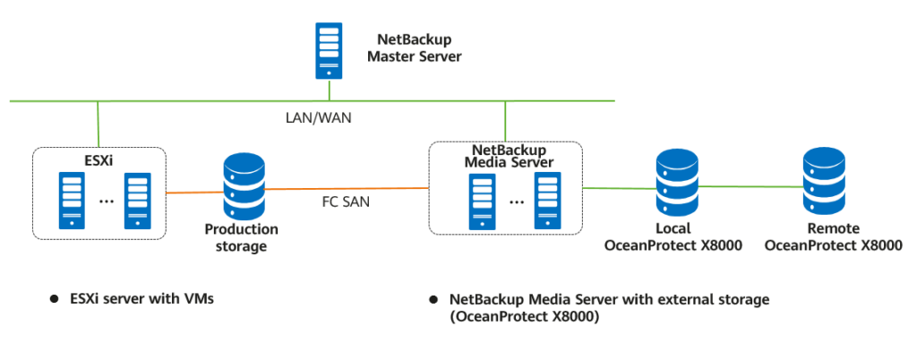 OceanProtect 1.6.0 Backup Storage Solution Best Practice (Integration ...