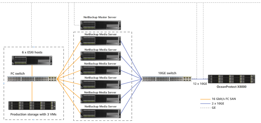 OceanProtect 1.6.0 Backup Storage Solution Best Practice (Integration with NetBackup)