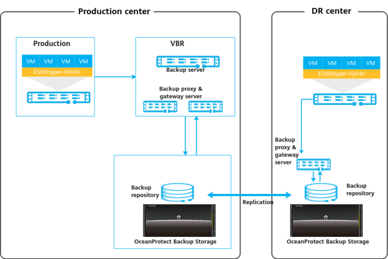 OceanProtect 1.6.0 Backup Storage Solution Best Practice (Integration ...