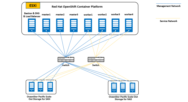Huawei OceanStor Pacific Storage and Red Hat OpenShift
