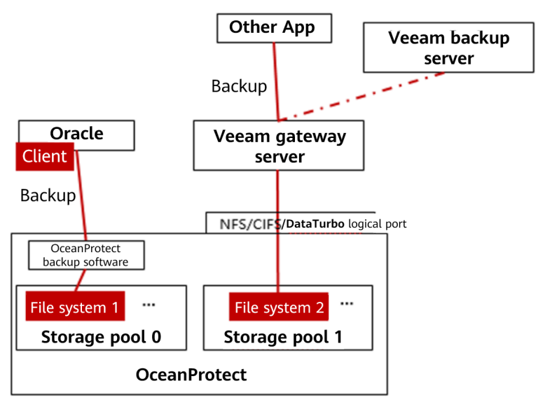 OceanProtect 1.6.0 All-In-One Backup Solution Best Practice ...
